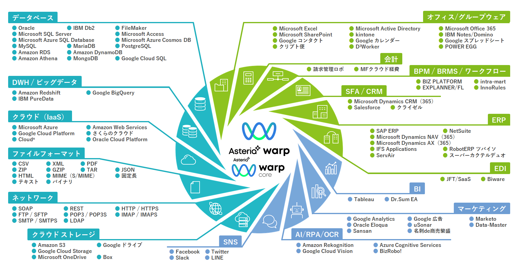 ASTERIA Warp フローサービス｜EAI / ESB 国内シェアNo.1の【ASTERIA Warp】 | アステリア株式会社
